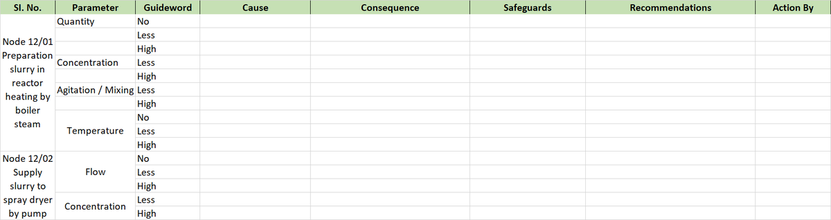 Complete the HAZOP sheet provided in the image. The sheet includes the fo..