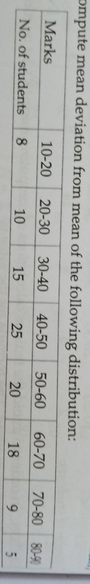 Compute mean deviation from mean of the following distribution: | Marks