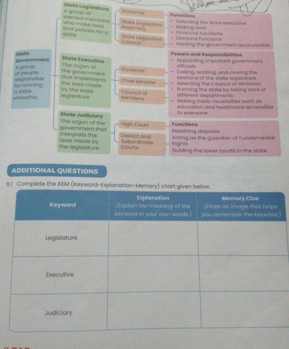 Complete the KEM (Keyword-Explanation-Memory) chart given below. | Keywo..