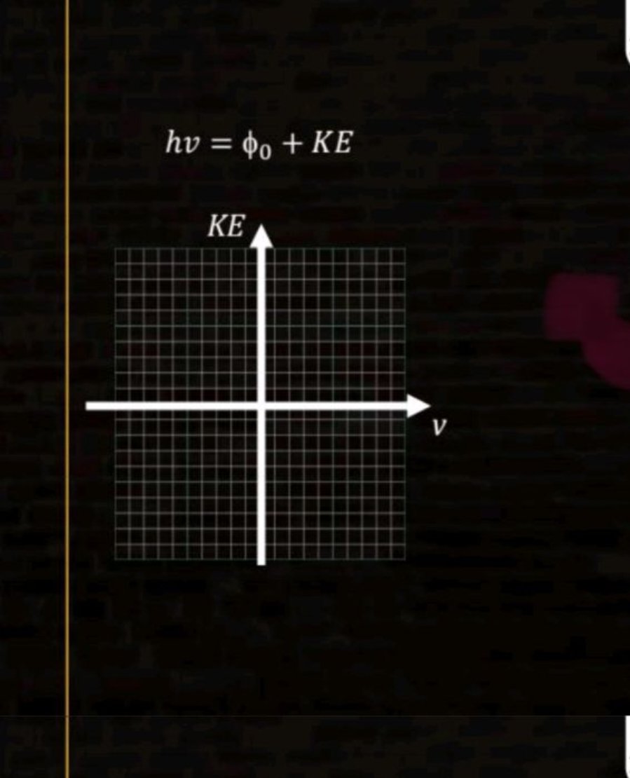 Photoelectric Effect: KE vs Frequency Graph The image shows a graph of K..