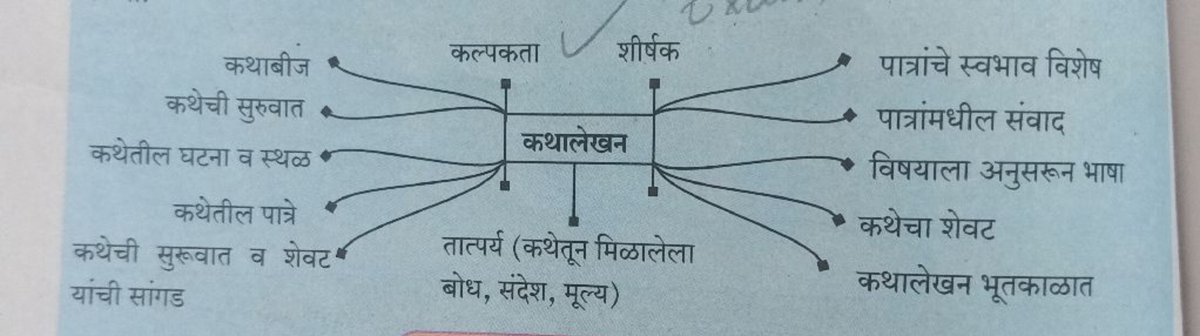 The image displays a mind map in Marathi about 'कथालेखन' (story writing)...