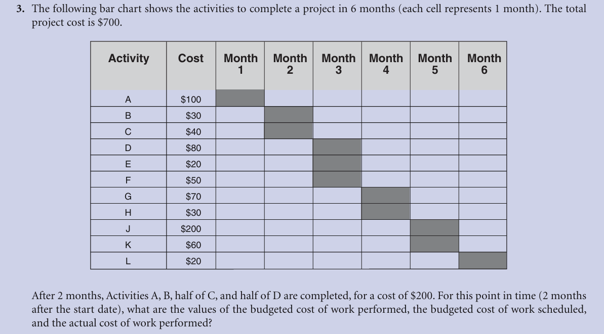 The following bar chart shows the activities to complete a project in 6 m..