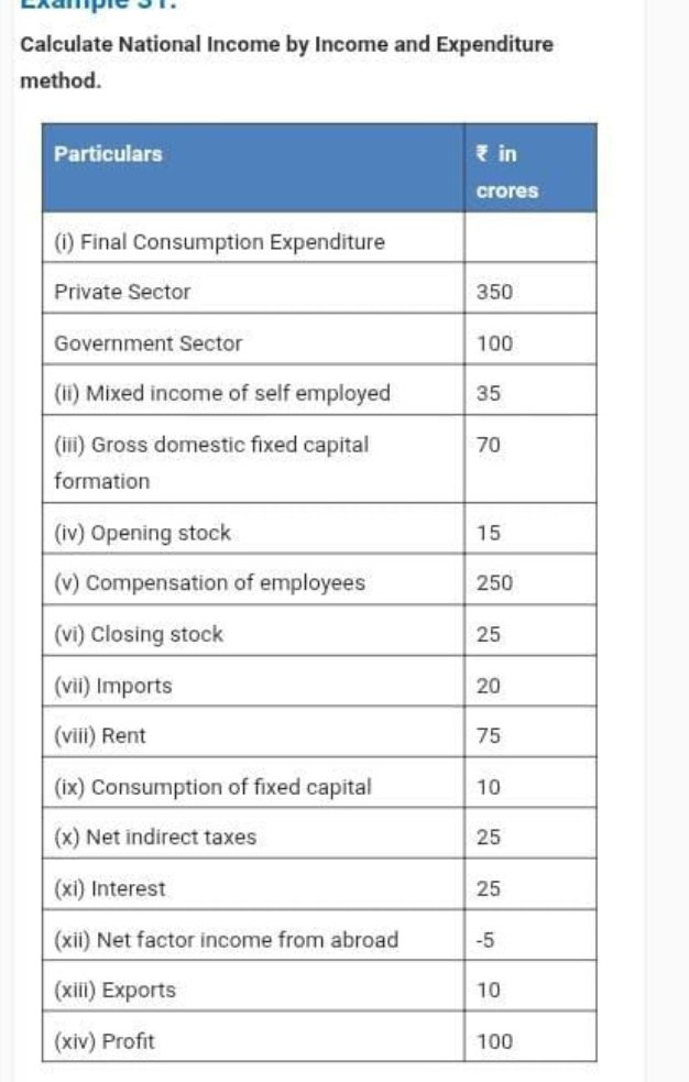 Calculate National Income by Income and Expenditure method using the foll..