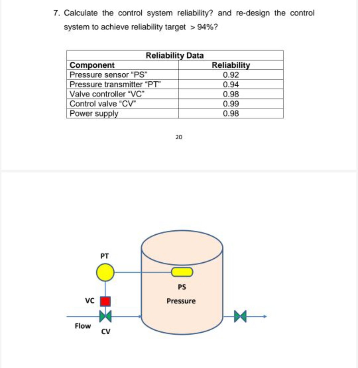 Calculate the control system reliability and re-design the control system..