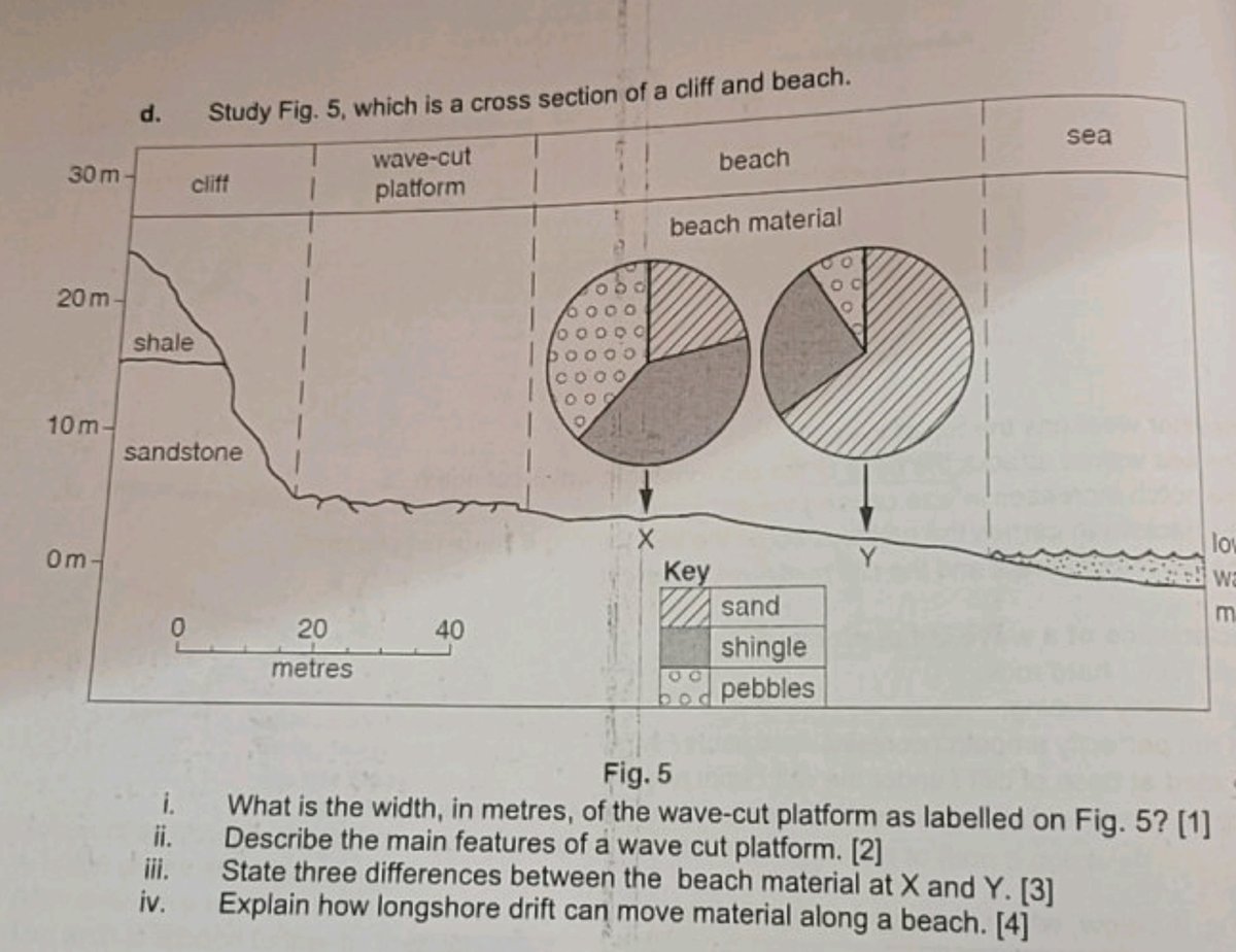 d. Study Fig. 5, which is a cross section of a cliff and beach. i. What