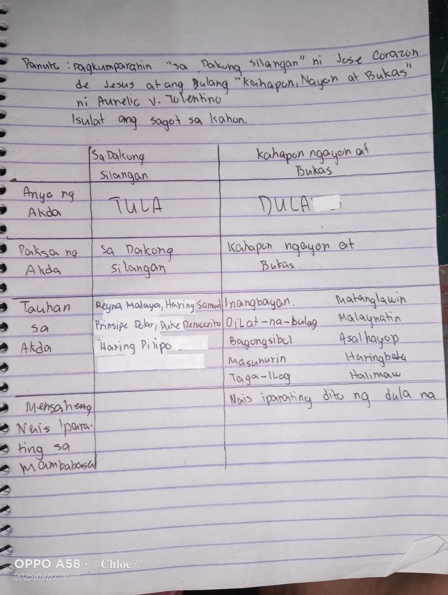 Panuto: Pagkumparahin "Sa Dakong Silangan" ni Jose Corazon de Jesus at an..