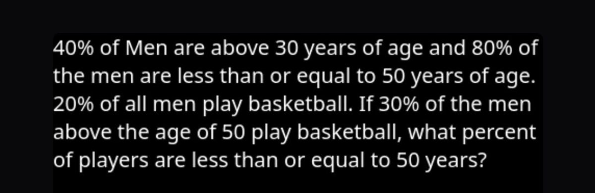 40% of men are above 30 years of age and 80% of the men are less than or