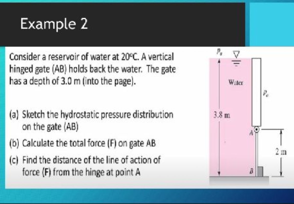 Example 2 Consider a reservoir of water at 20°C. A vertical hinged gate