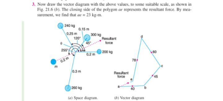 Now draw the vector diagram with the above values, to some suitable scale..