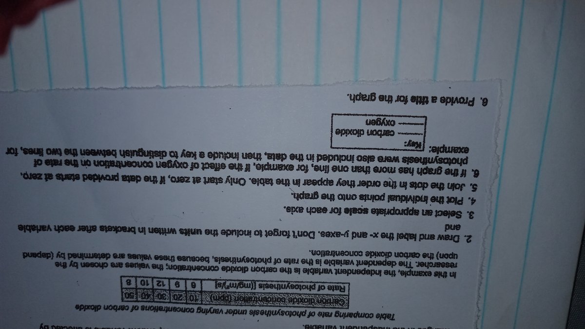 Table comparing rate of photosynthesis under varying concentrations of ca..