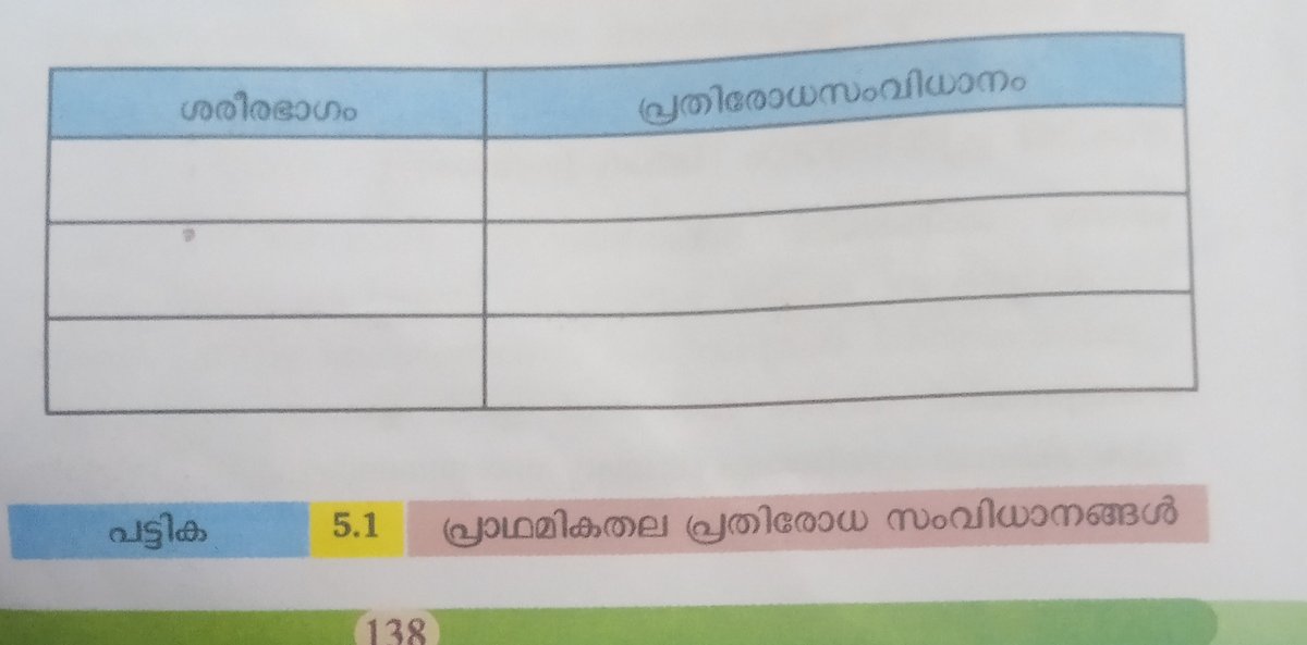 The image shows a table with two columns. The first column is titled "ശരീ..