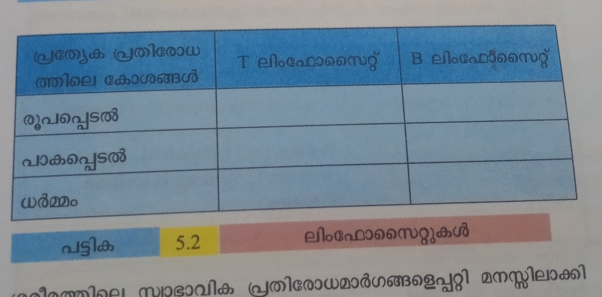 Fill in the table comparing T lymphocytes and B lymphocytes based on thei..