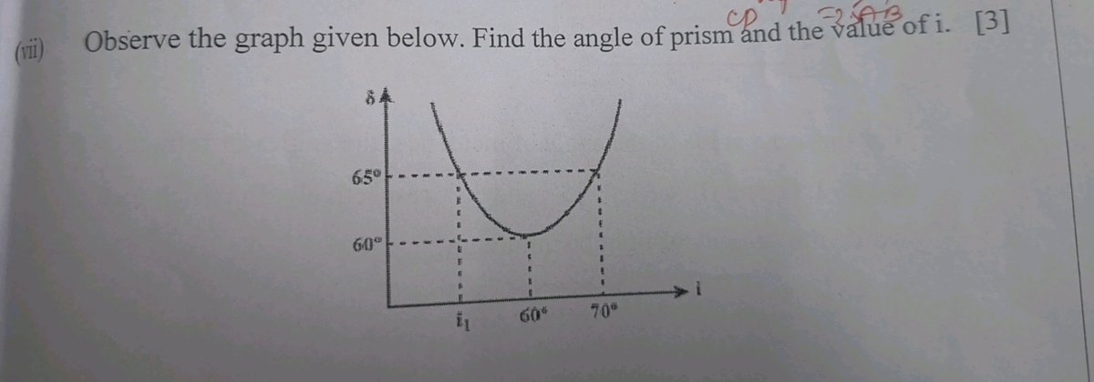 (vii) Observe the graph given below. Find the angle of prism and the valu..
