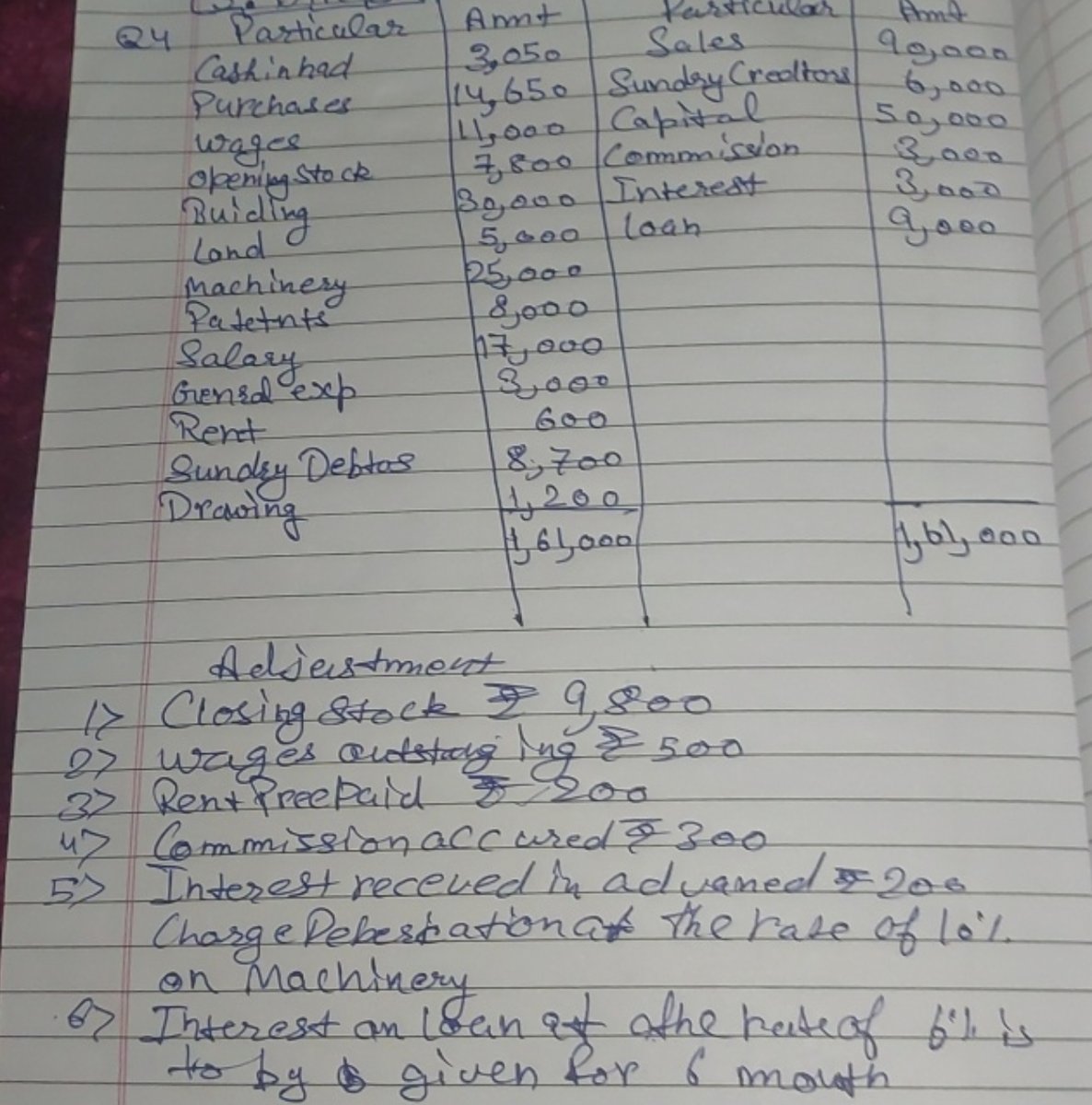 Q4 Particulars | Amount (Dr.) | Particulars | Amount (Cr.)