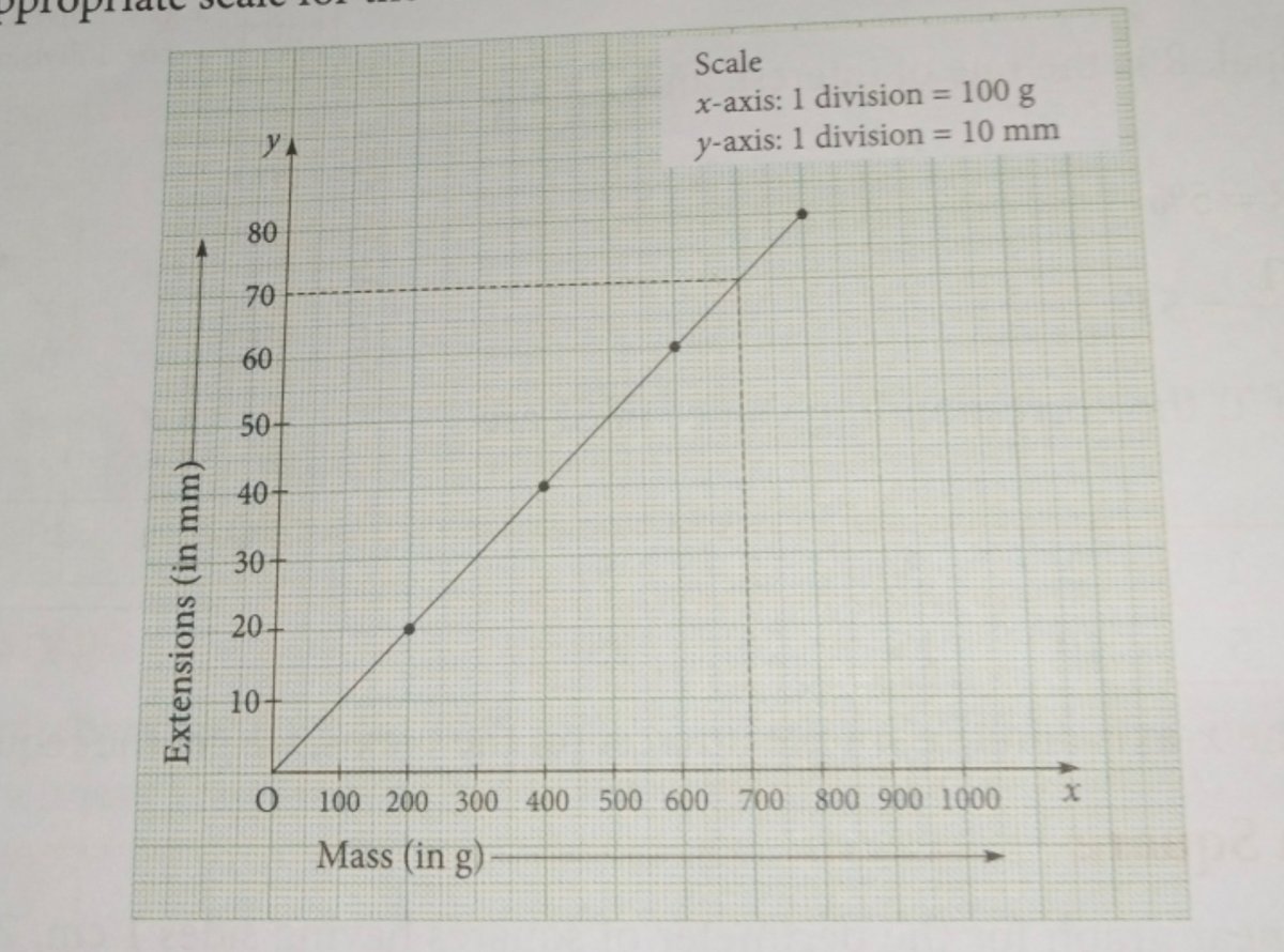 The image shows a graph plotting 'Extensions (in mm)' on the y-axis again..