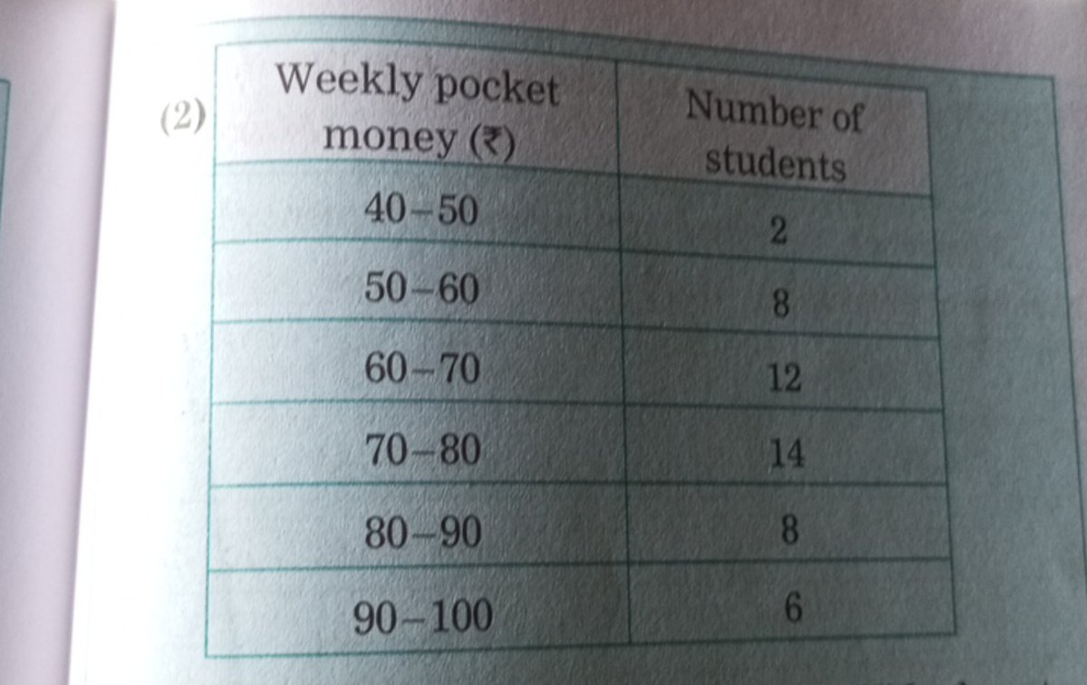 The following table shows the weekly pocket money of students: | Weekly