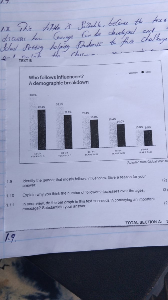 TEXT B Who follows influencers? A demographic breakdown Bar graph showi..