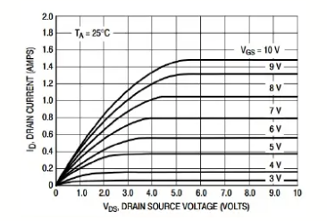 How to Simulate a MOSFET IV chart in Multisim? Provide a Title, introduc..