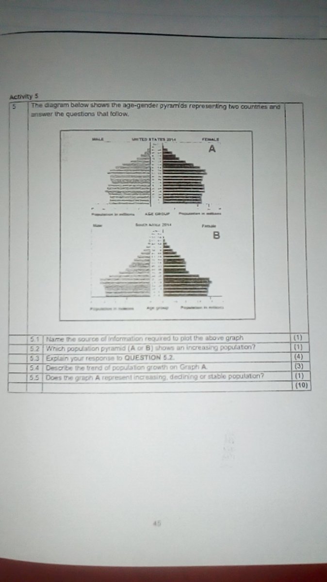 Activity 5 The diagram below shows the age-gender pyramids representing