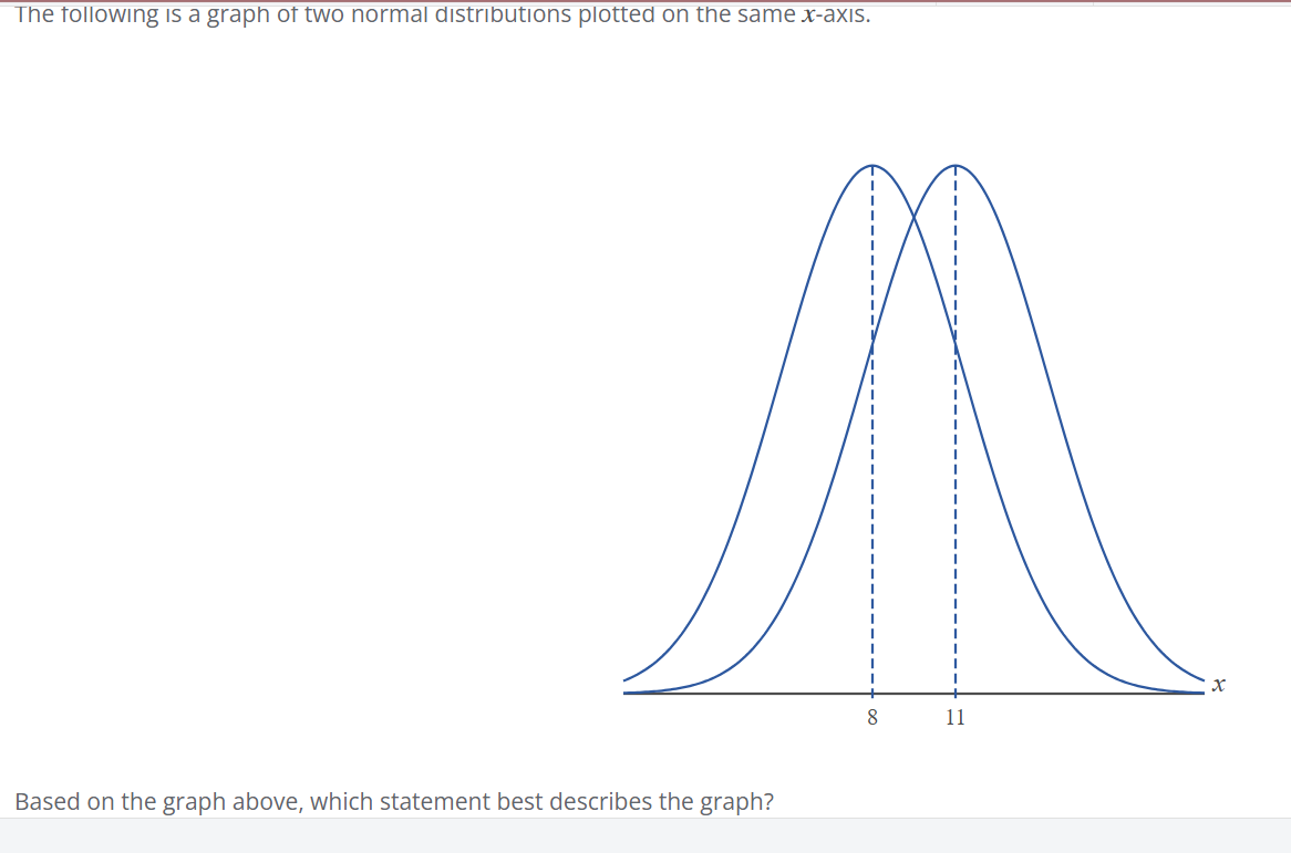 The following is a graph of two normal distributions plotted on the same