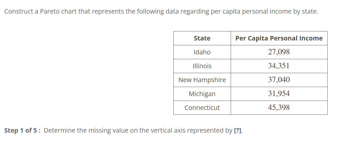 Construct a Pareto chart that represents the following data regarding per..
