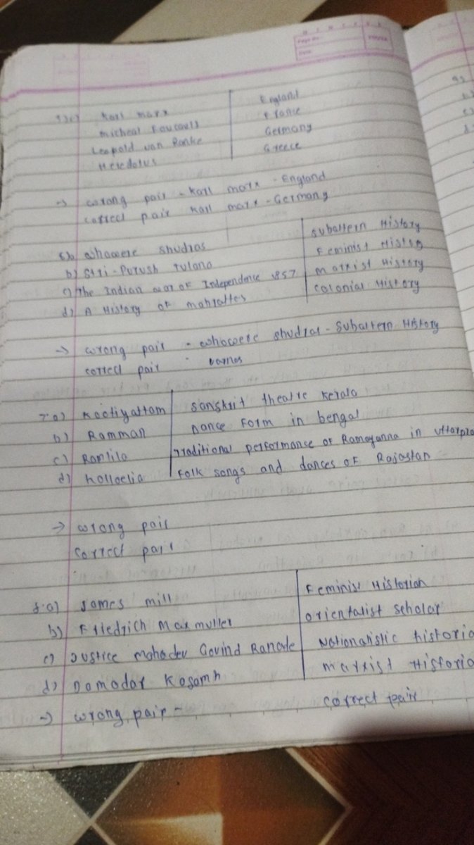 Identify the incorrect pairs from the following: * Karl Marx - England..