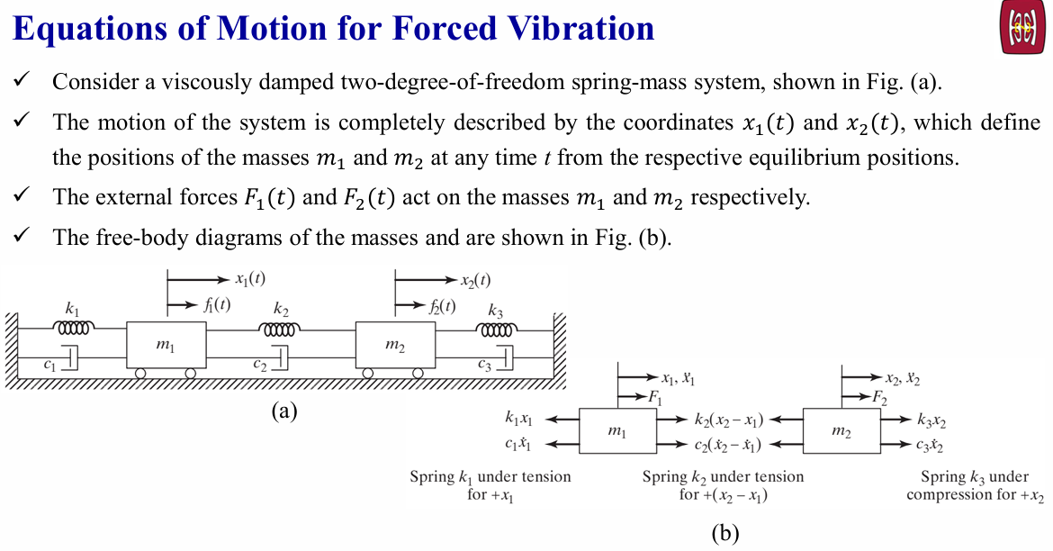 Explain the "Equations of Motion for Forced Vibration" in the simplest te..
