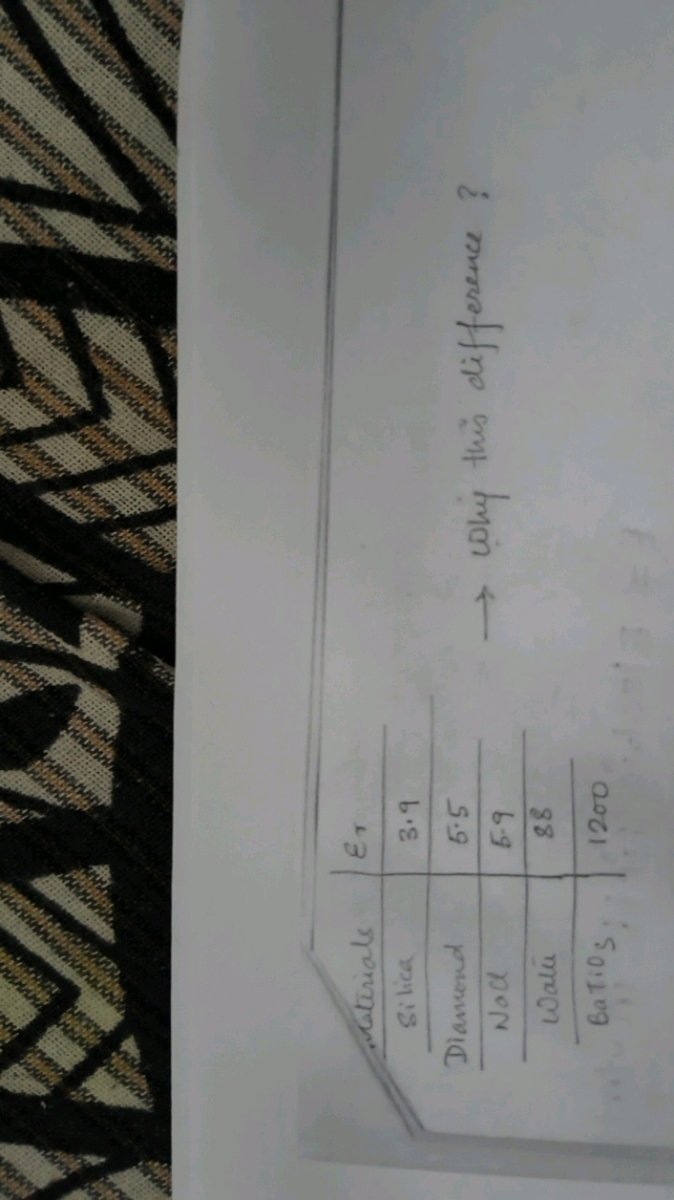 Here is a table showing different materials and their corresponding 'Er'