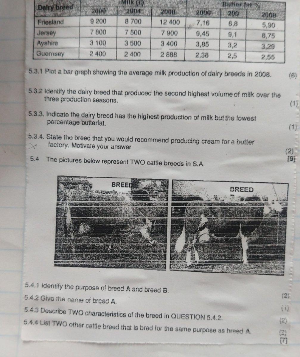 5.3.1 Plot a bar graph showing the average milk production of dairy breed..