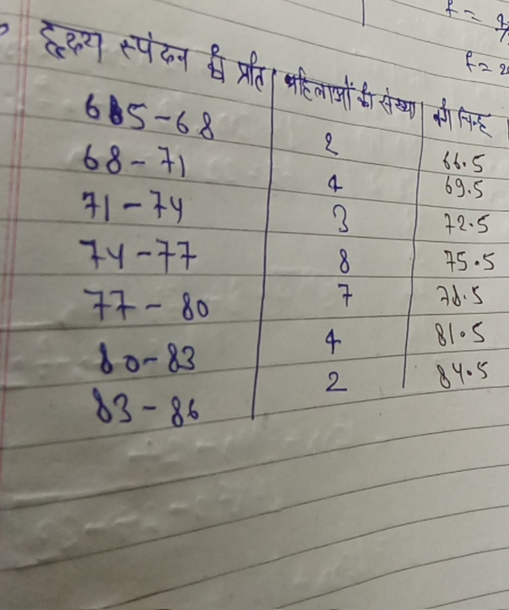 हृदय स्पंदन की प्रति मिनट महिलाओं की संख्या को तिन्ह | हृदय स्पंदन की प्..