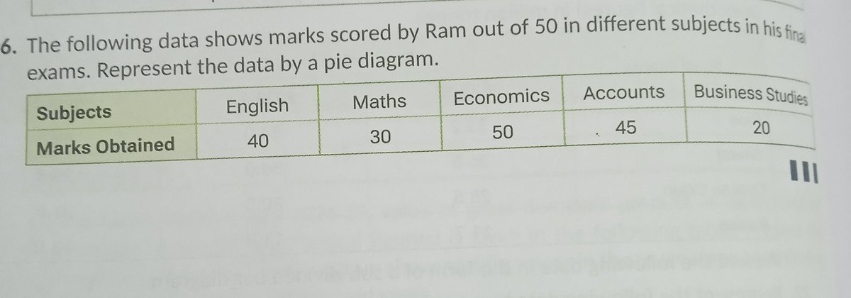 The following data shows marks scored by Ram out of 50 in different subje..