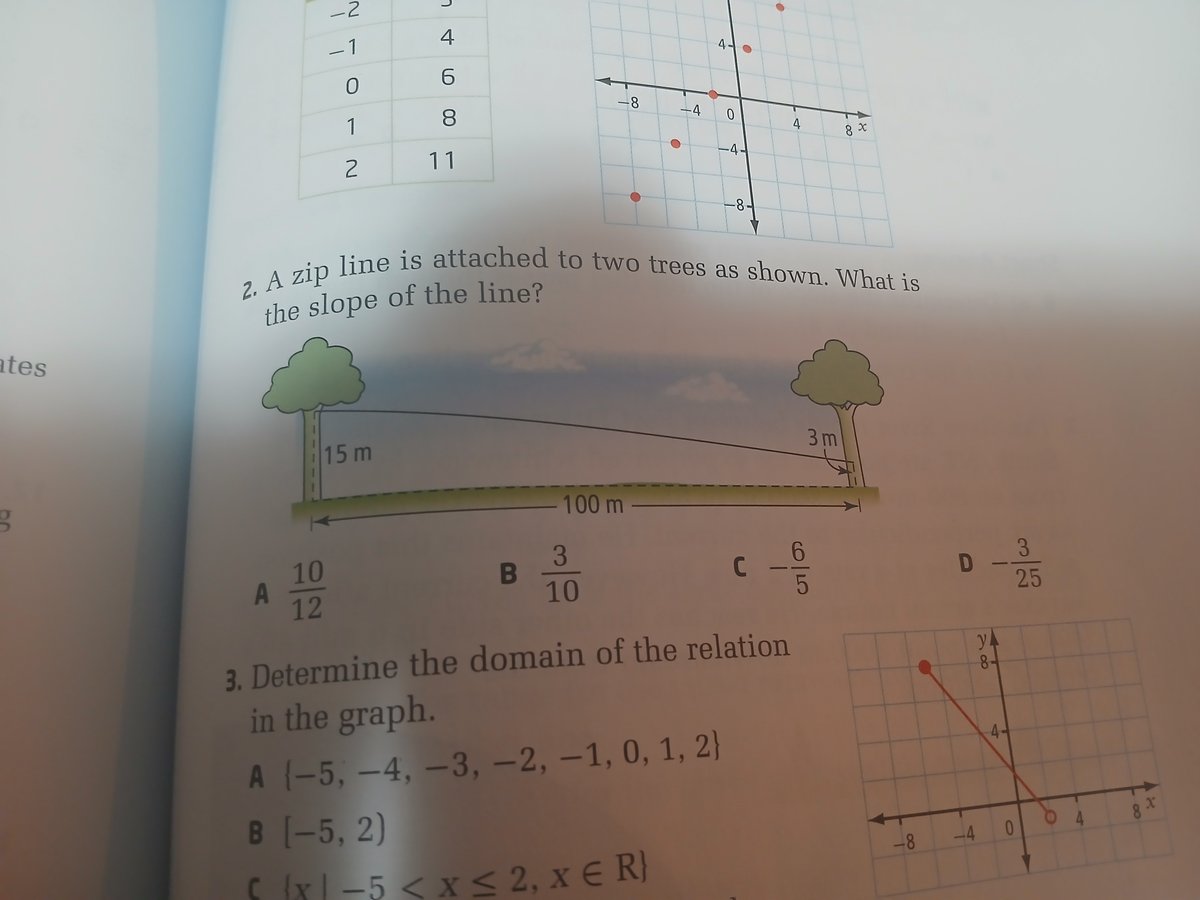A zip line is attached to two trees as shown. What is the slope of the li..