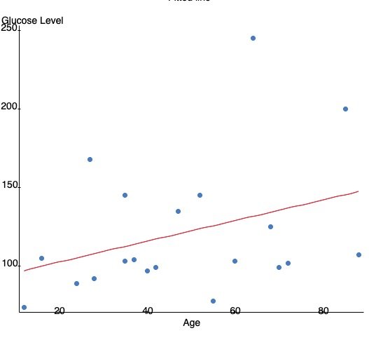 A paragraph to interpret your results. Describe the type of relationship