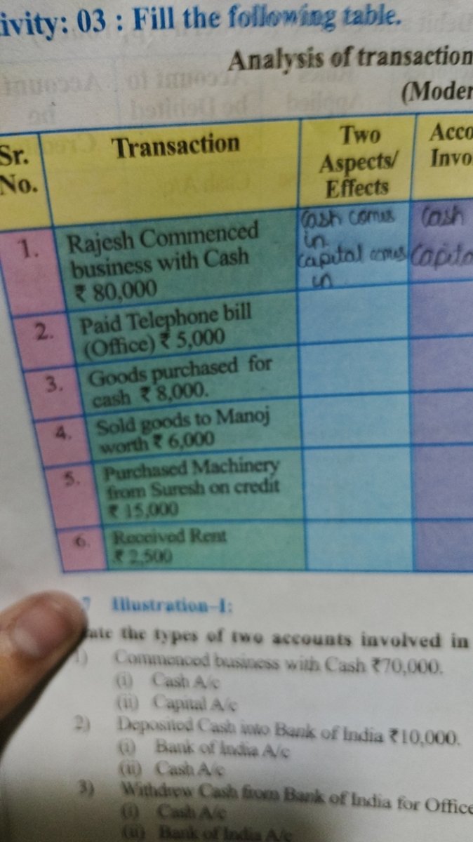 Activity: 03 : Fill the following table. Analysis of transactions (Modern..