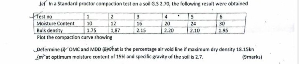 In a Standard Proctor compaction test on a soil with G.S. 2.70, the follo..