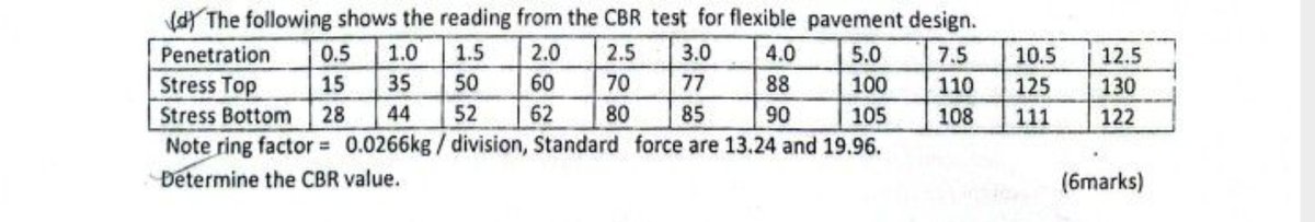 (d) The following shows the reading from the CBR test for flexible paveme..