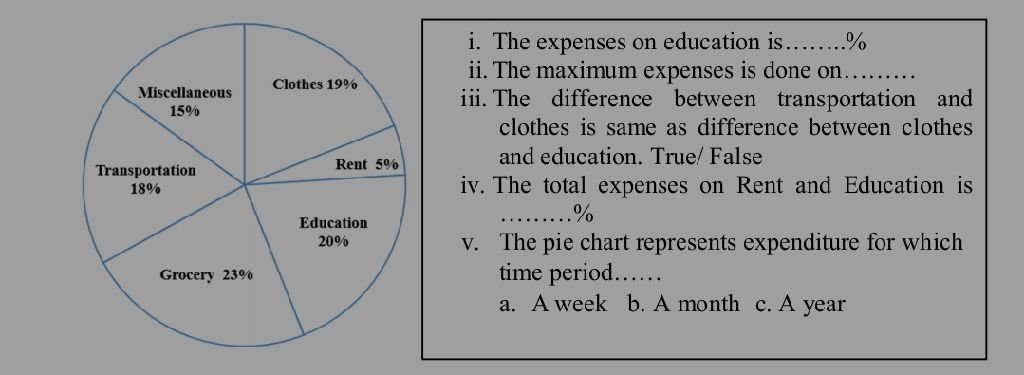 Here is a pie chart showing expenses: Miscellaneous: 15% Transportation:..