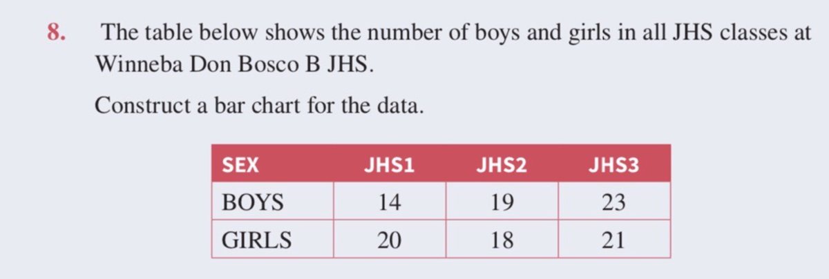 The table below shows the number of boys and girls in all JHS classes at