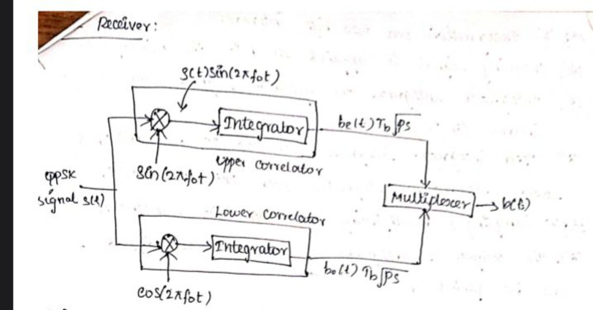 The image shows a receiver block diagram for a QPSK signal. It includes a..