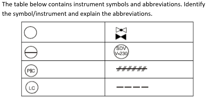 The table below contains instrument symbols and abbreviations. Identify t..