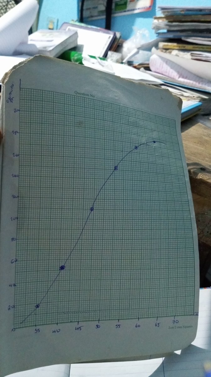 From the graph, calculate the median, the quartile deviation, and the per..