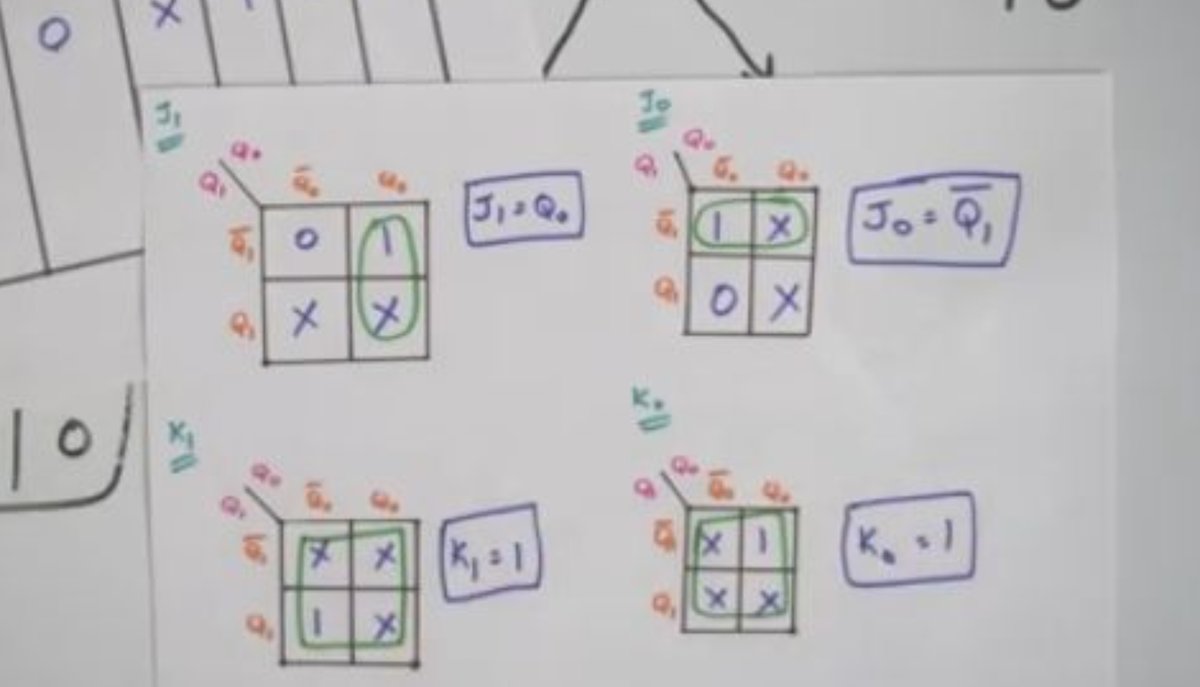 The image shows four Karnaugh maps (K-maps) for J1, J0, K1, and K0, along..
