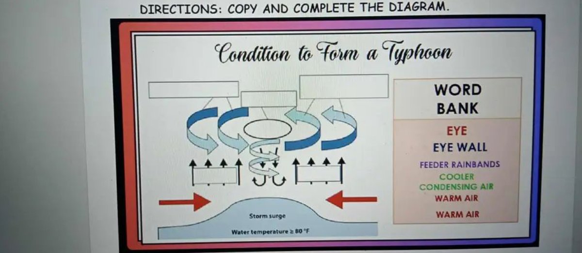 DIRECTIONS: COPY AND COMPLETE THE DIAGRAM. Condition to Form a Typhoon