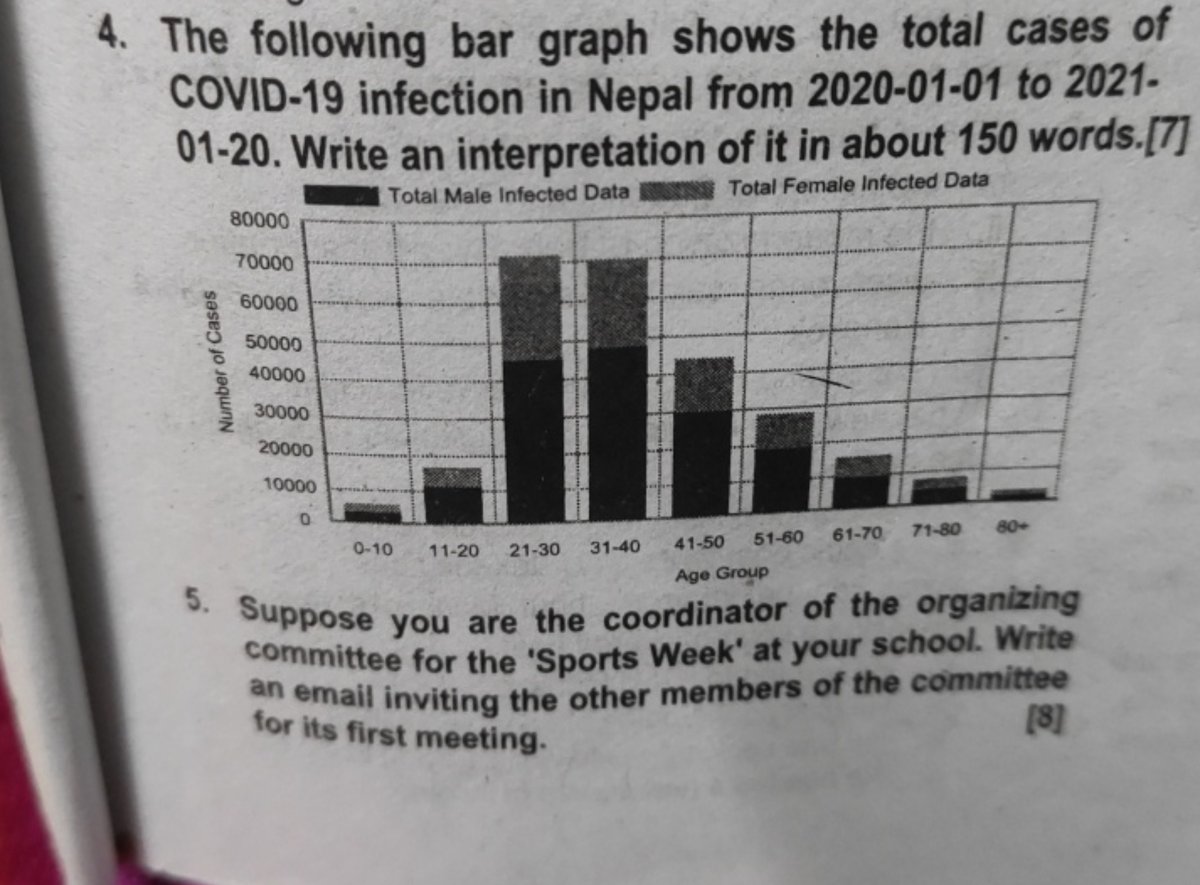 The following bar graph shows the total cases of COVID-19 infection in Ne..