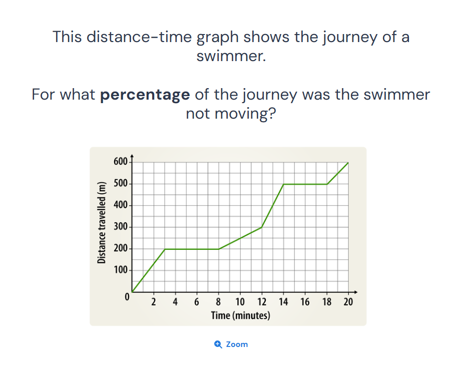 This distance-time graph shows the journey of a swimmer. For what percen..