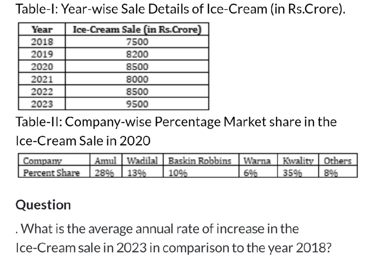 Table-I: Year-wise Sale Details of Ice-Cream (in Rs.Crore). | Year | Ice..
