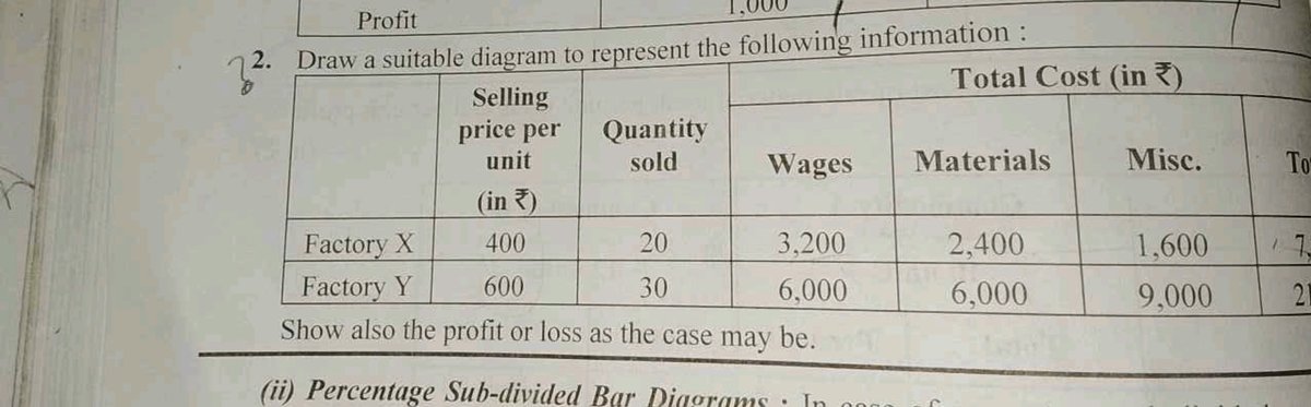 Draw a suitable diagram to represent the following information: | | Sell..