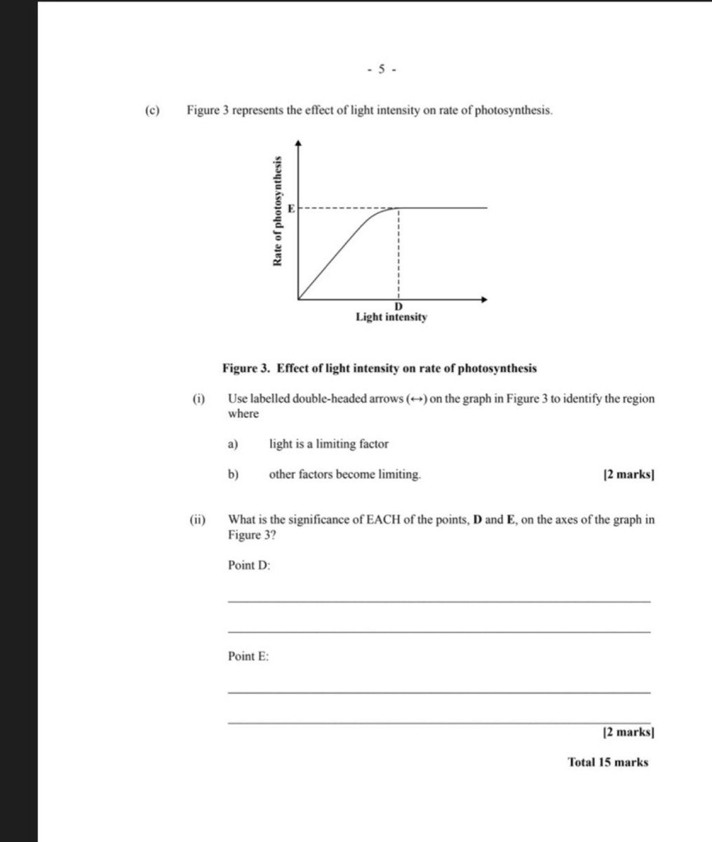 (c) Figure 3 represents the effect of light intensity on rate of photosyn..