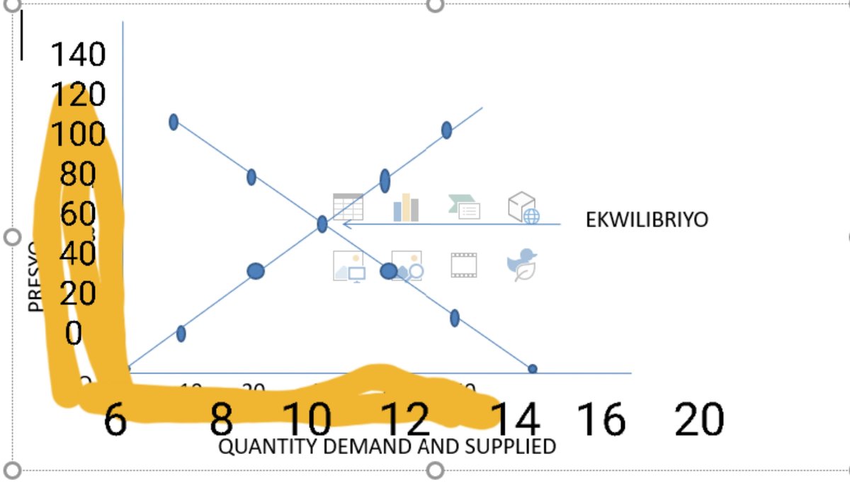 The user has provided an image of a supply and demand graph with the labe..
