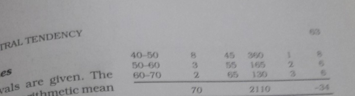Given the following data, calculate the arithmetic mean: | Class Interva..